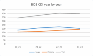 Community Clostridioides difficile infection - Stay Well